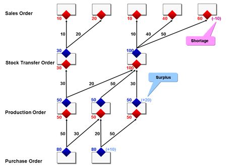 Overview Of The Key Functionality Production Plann Sap Community