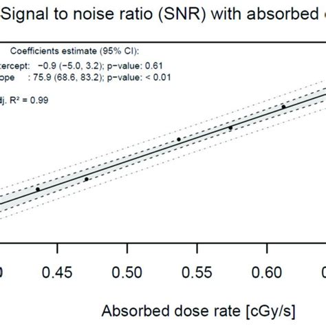 Snr Signal To Noise Ratio Snr Has No Units Because Signal And Noise Download Scientific
