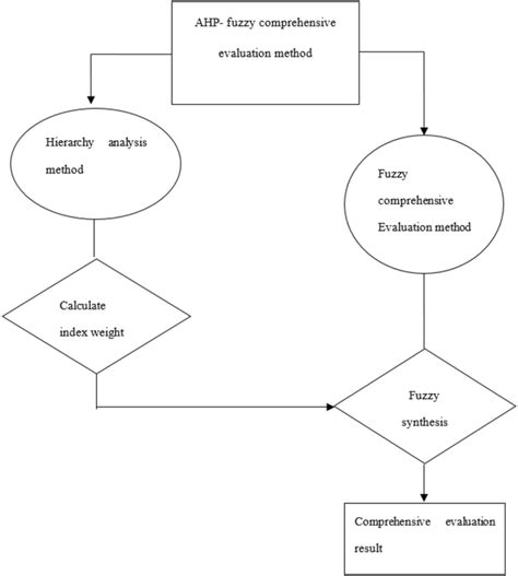 The Composition Diagram Of Analytic Hierarchy Process And Fuzzy