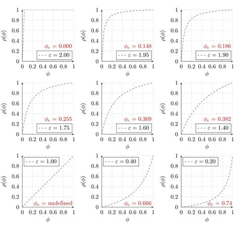 sample screening curves as a function of ε download scientific