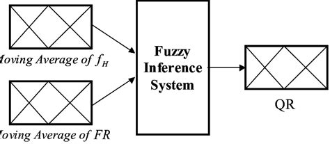 14 Architecture Of The Fuzzy Logic Gps Data Classification System Download Scientific Diagram