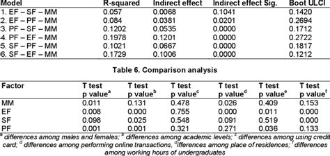 Results Of Regression Based Path Analysis Download Table