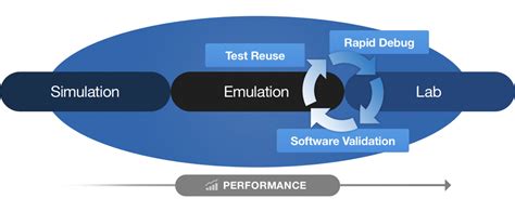Emulation Takes On Post Silicon Validation With An Integrated Approach