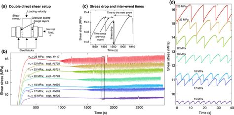 Laboratory Faults Fail In A Range Of Modes A Double Direct Shear Download Scientific Diagram
