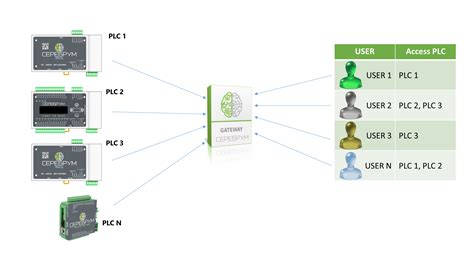 YART IoT OPC UA Gateway