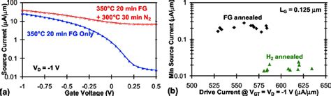 ͑ Color Online ͒ ͑ A ͒ Source Current Vs Gate Voltage At Drain Voltages Download Scientific
