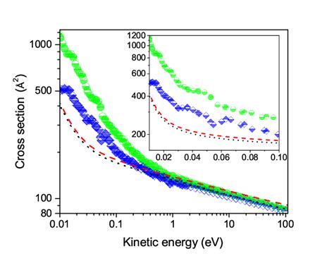 4 Momentum Transfer Cross Sections In Å 2 Of Collisions Of Kr Ions