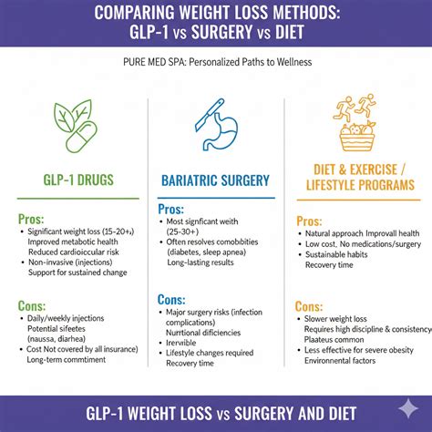 Comparing Glp‑1 Drugs With Other Weight Loss Methods Diet And Exercise