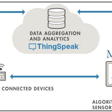 ThingSpeak IoT Platform Download Scientific Diagram