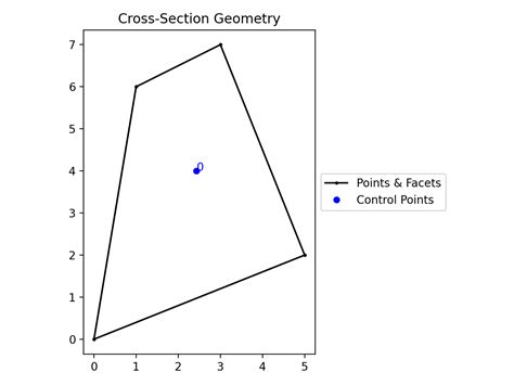 geometry sectionproperties documentation