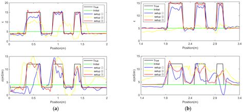 dual parameter simultaneous full waveform inversion of ground