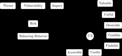 Conceptual Model Demonstrating UX Effect On Risk And Balancing Behavior Download Scientific