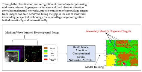 Research On Camouflage Target Classification And Recognition Based On Mid Wave Infrared