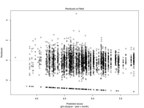 Residual Deviance Plot Of The Generalized Linear Model Fitted To The
