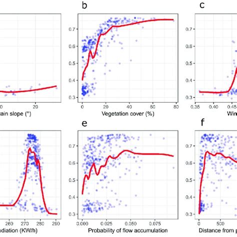 Habitat Variables Used For Applying Nesting Habitat Suitability Models Download Scientific