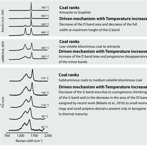 Evolution Of The Raman Spectra From High Metamorphic Stages To The Download Scientific Diagram