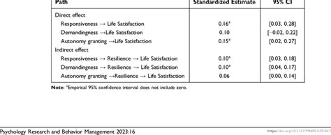 Standardized Estimates And 95 Cis For Direct And Indirect Effects