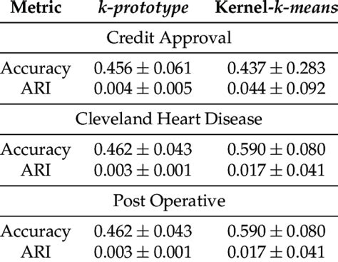 Comparison Of K Prototype And Kernel K Means Algorithm Datasets With