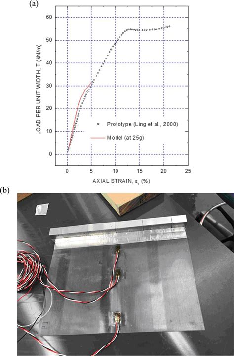 Reinforcement Model A Load Strain Relationships Compared With