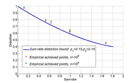 Performance Of The Sum Rate Versus Distortion For The Proposed Coding