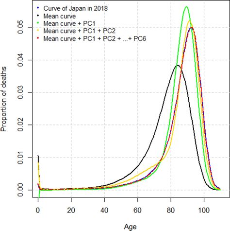 Distance Based Clustering For The Womens Data Reconstruction Of A