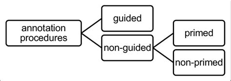 Annotation Procedures Download Scientific Diagram