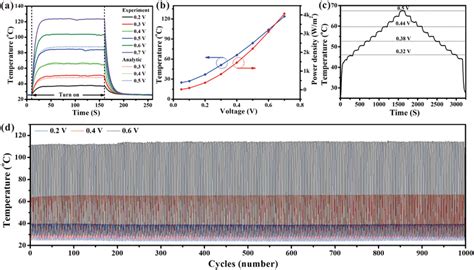 A Time‐dependent Surface Temperatures Of Cu Mesh Sth With Different