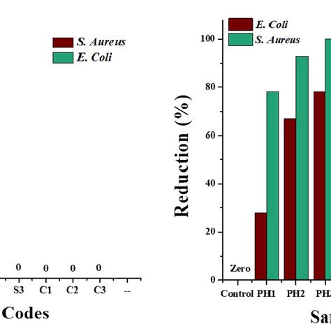 Antibacterial Activity In Terms Of Log Cfu Ml Left And Percentage Download Scientific Diagram