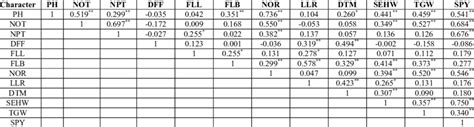 Phenotypic Correlation Coefficient For Yield And Its Contributing