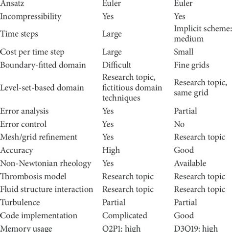 Comparison Of Different Simulation Methods Download Table