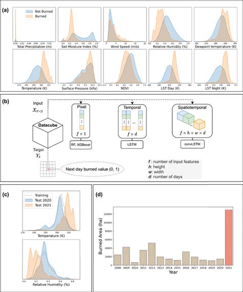 A The Distribution Of The Values Of The Dynamic Variables For Burned Download Scientific