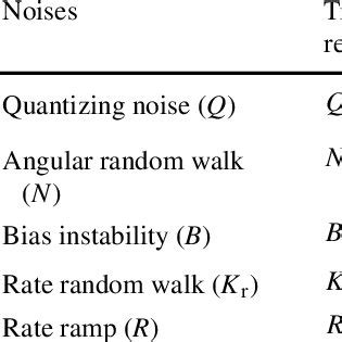 Results Of Angular Random Walk Series Download Scientific Diagram