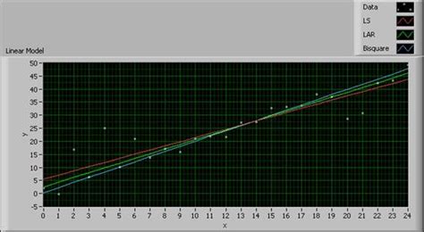 Overview Of Curve Fitting Models And Methods In Labview Ni
