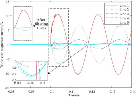 triple zero sequence current waveform of each outgoing line when the