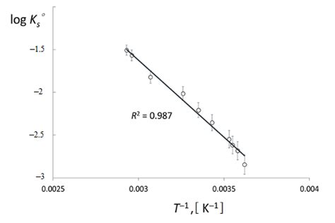 Logarithm Of Me4n Tco4− Solubility Constant Versus Reciprocal