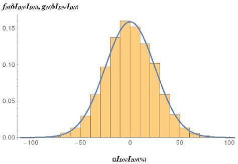 The Comparative Plot Of Saturation Region Based F N δi Dn I Dn