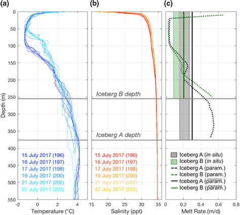 Temperature A And Salinity B Profiles Collected From 13 Download Scientific Diagram