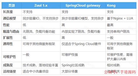 spring cloud gateway 服务网关的部署与使用详细教程 腾讯云开发者社区 腾讯云