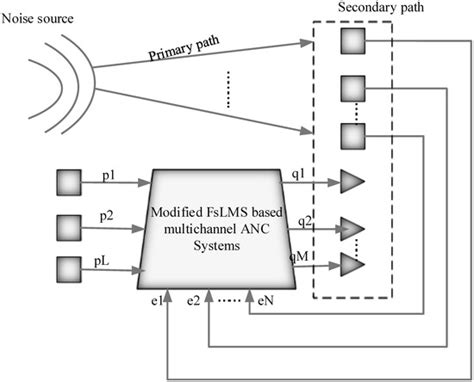 Active Noise Control Using Modified Fslms And Hybrid Psoff Algorithm