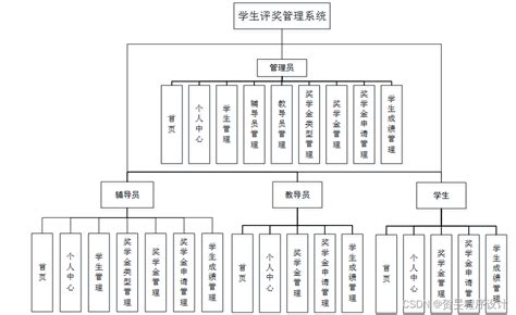 java php node js python学生评奖管理系统【2024年毕设】 csdn博客