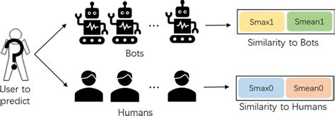 Presentation Of The Similarity Calculation Process Download Scientific Diagram