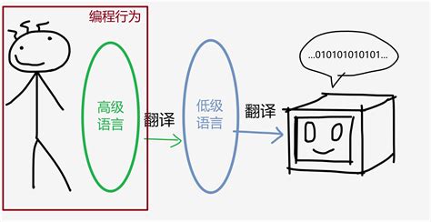 实践篇 极简编程入门