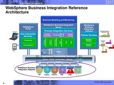 Ppt Application Integration With Websphere Business Integration Adapters Powerpoint