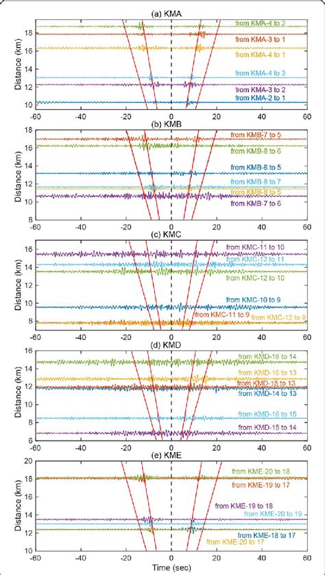 Reference Cross Correlations Between Station Pairs Within The Five Download Scientific Diagram