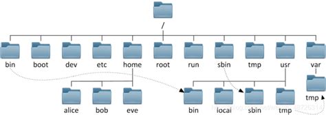 Linux根目录下各文件都是存放什么的linux中subdir存啥文件 Csdn博客 Linux根目录下各文件都是存放什么的linux中subdir存啥文件 Csdn博客