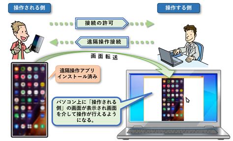 遠隔操作ソフト（アプリ）を悪用される手口に気をつけて！ 情報セキュリティ Ipa 独立行政法人 情報処理推進機構