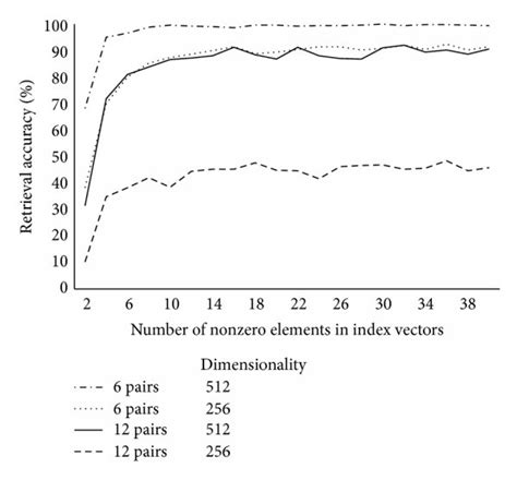 Retrieval Accuracies For Rp Based Associative Memories With Sparse