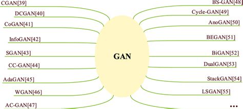 Examples Of Gan Variants Download Scientific Diagram