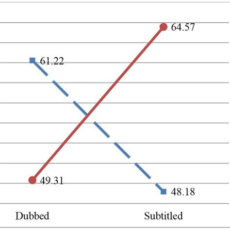 significant interaction predicting visual recall from condition and