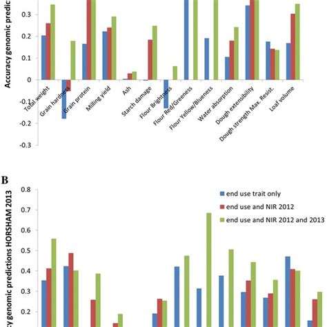 Accuracies Of Genomic Prediction For Quality Traits For Accessions In